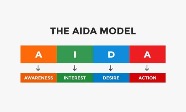 How to Apply the AIDA Model to Your E-Commerce Business